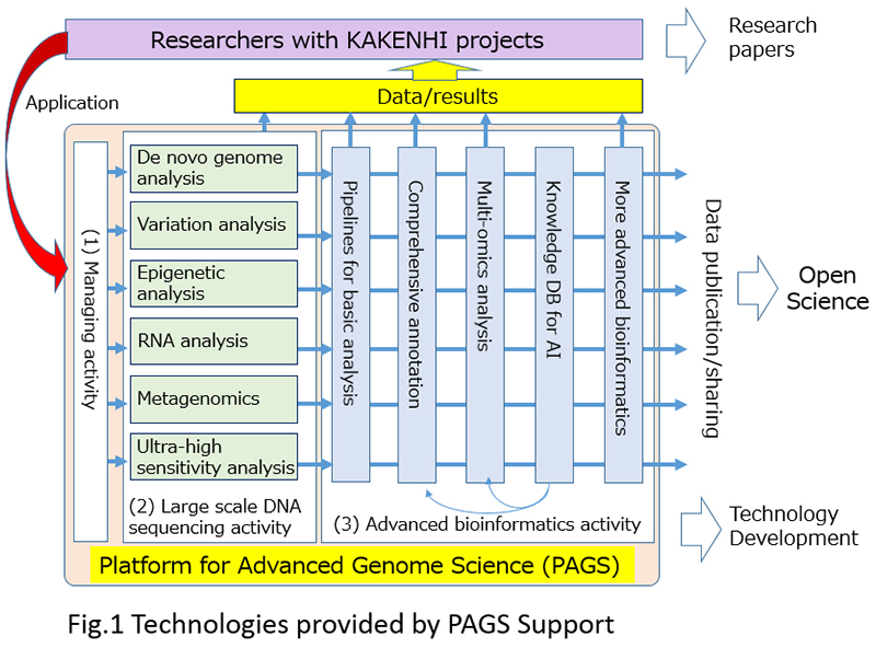 Platform for Advanced Genome Science (PAGS)